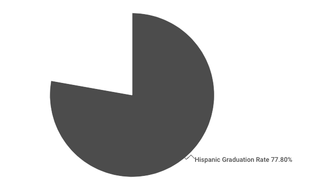How Latinos in Action is inspiring youth who are Latinx to find success ...